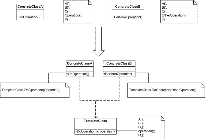 Grabbag Template Delegate Pattern